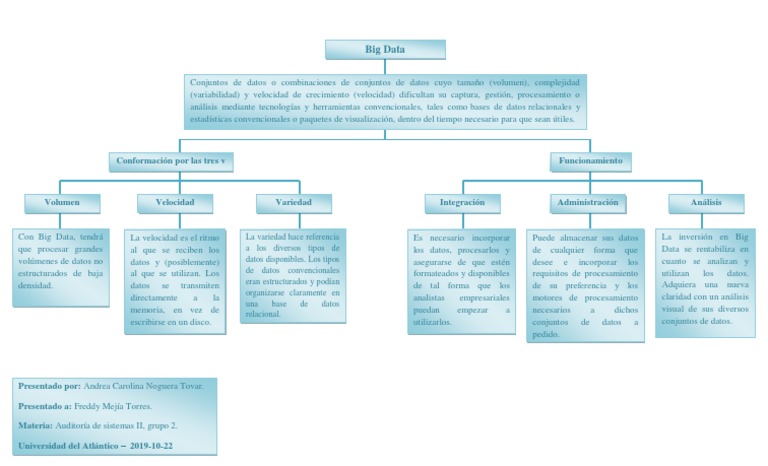 Mapa Conceptual Big Data, Andrea Noguera, Grupo 2. | PDF | Big Data | Datos