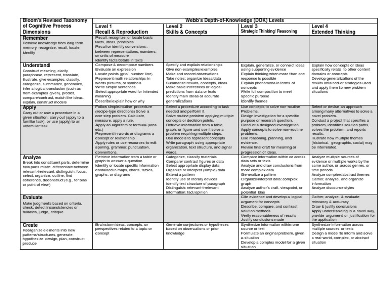 Cognitive Rigor Matrix | PDF | Idea | Concept