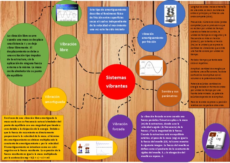 Mapa Mental de Sonido y Vibraciones | PDF | Olas | Sonido