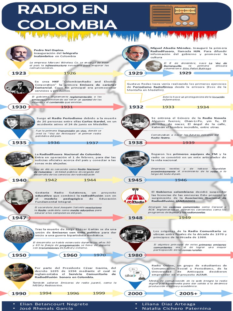 Infografia (Historia de La Radio en Colombia) PDF | PDF | Colombia | Radio