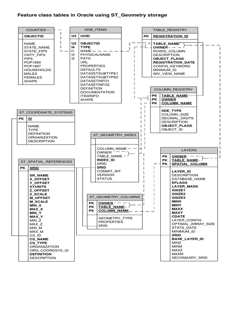 Feature Class Tables in Oracle Using ST - Geometry Storage | PDF