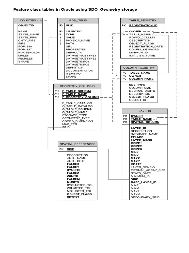 Feature Class Tables in Oracle Using SDO - Geometry Storage | PDF
