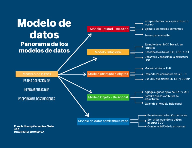 Modelo de Datos Panorama de Los Modelos de Datos | PDF
