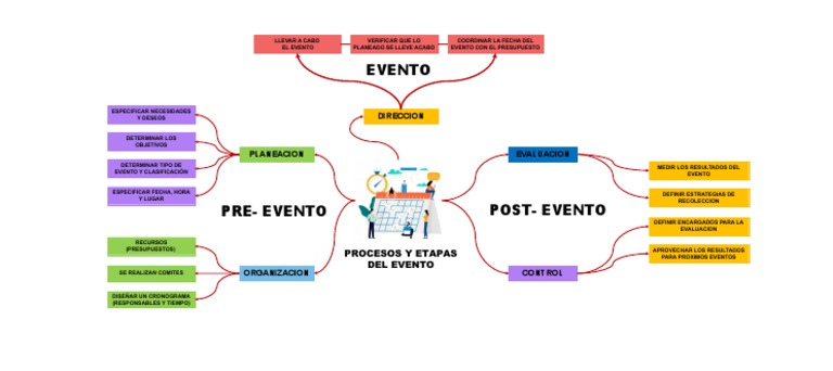 Mapa Mental Eventos | PDF