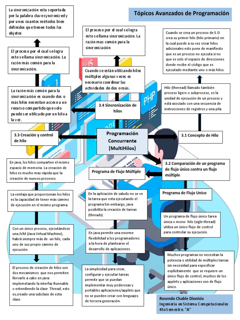 Mapa Conceptual Programacion Concurrente (MultiHilos) | PDF | Hilo (Computación) | Proceso ...
