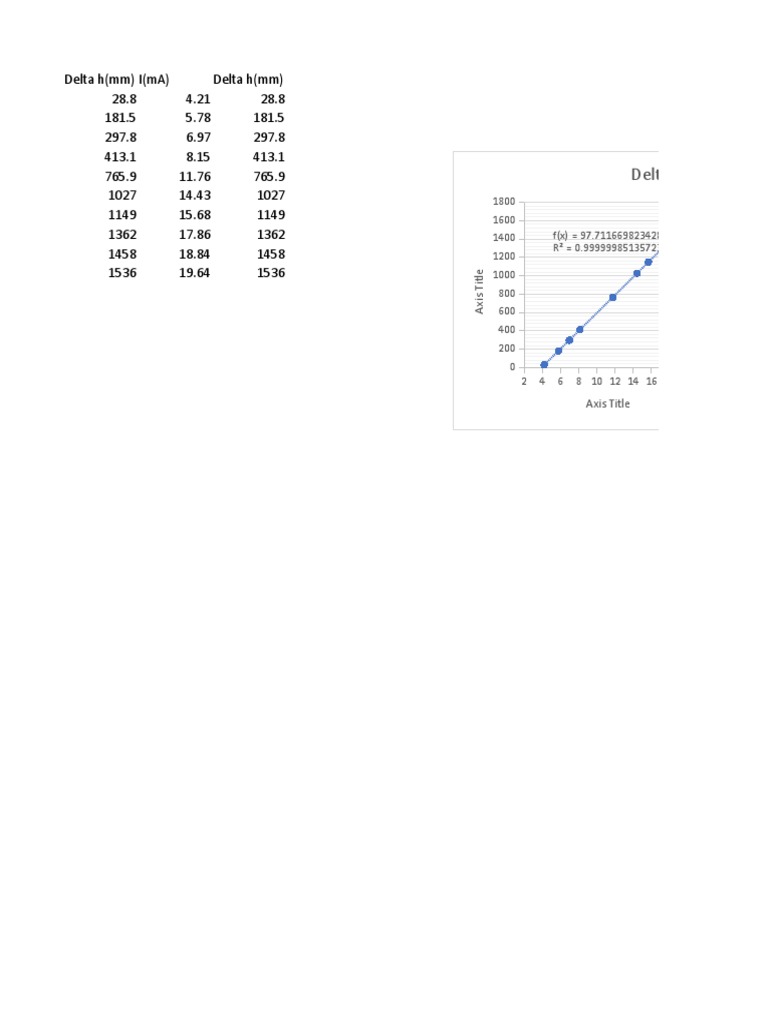Delta h vs. Current Analysis Chart | PDF