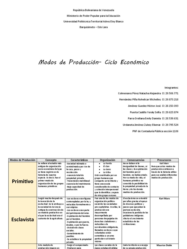 Cuadro de Modos de Producción | PDF | Consumo (economía) | Bienes
