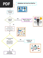 Flujograma de Ventas | PDF | Factura | Contabilidad
