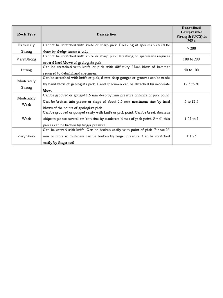 Rock Type Description Unconfined Compressive Strength (Ucs) in Mpa | PDF