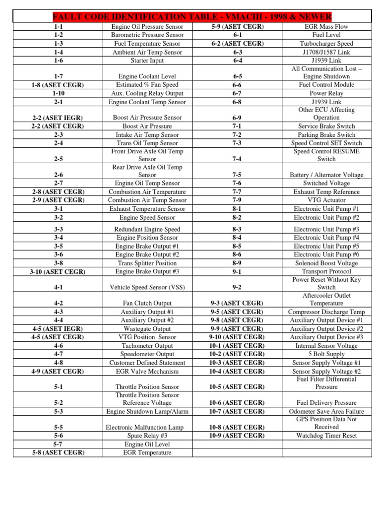 Fault Code Identification Table | PDF | Turbocharger | Engines