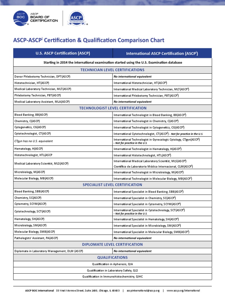 ASCPi Certification Overview 2025 | PDF | Medicine | Science