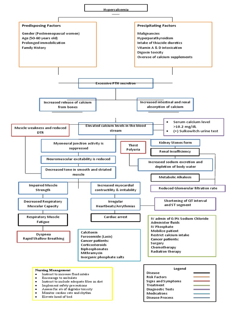 Hypercalcemia Concept Map | PDF | Rtt | Organ (Anatomy)