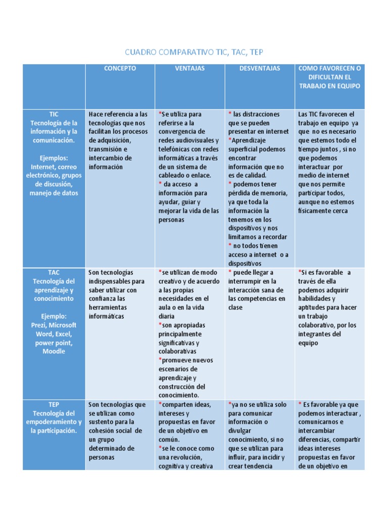 Cuadro Comparativo Tic Tac Tep | PDF | Tecnología de información y comunicaciones | Internet