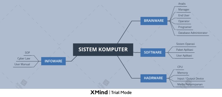 Mind Map Sistem Komputer | PDF