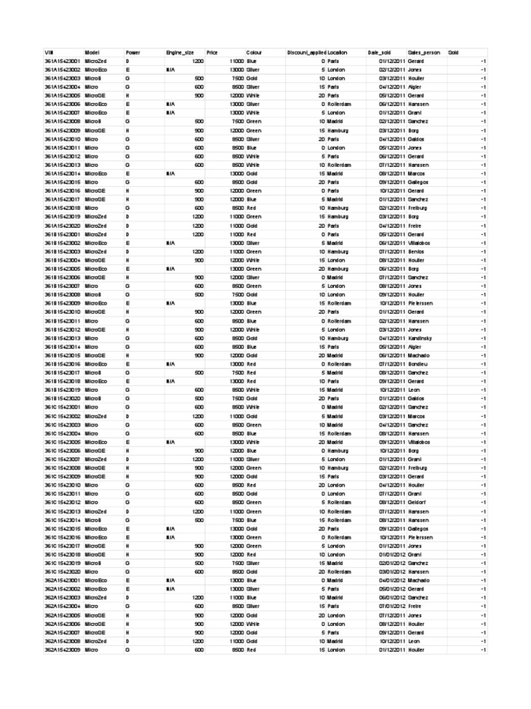 Vehicle Sales Data Overview | PDF | Nature