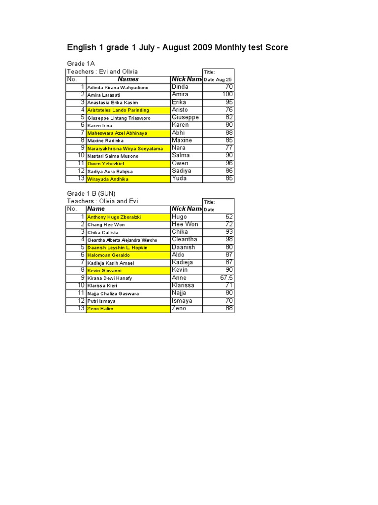 English 1 Grade 1 July Aug 2009 Monthly Test Score | PDF