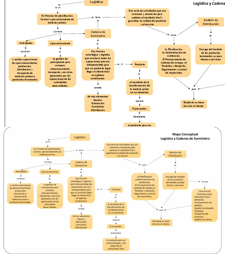 Mapa Conceptual Logistica y Cadena de Suministro Fco Javier Reyes | PDF | Logística | Industrias