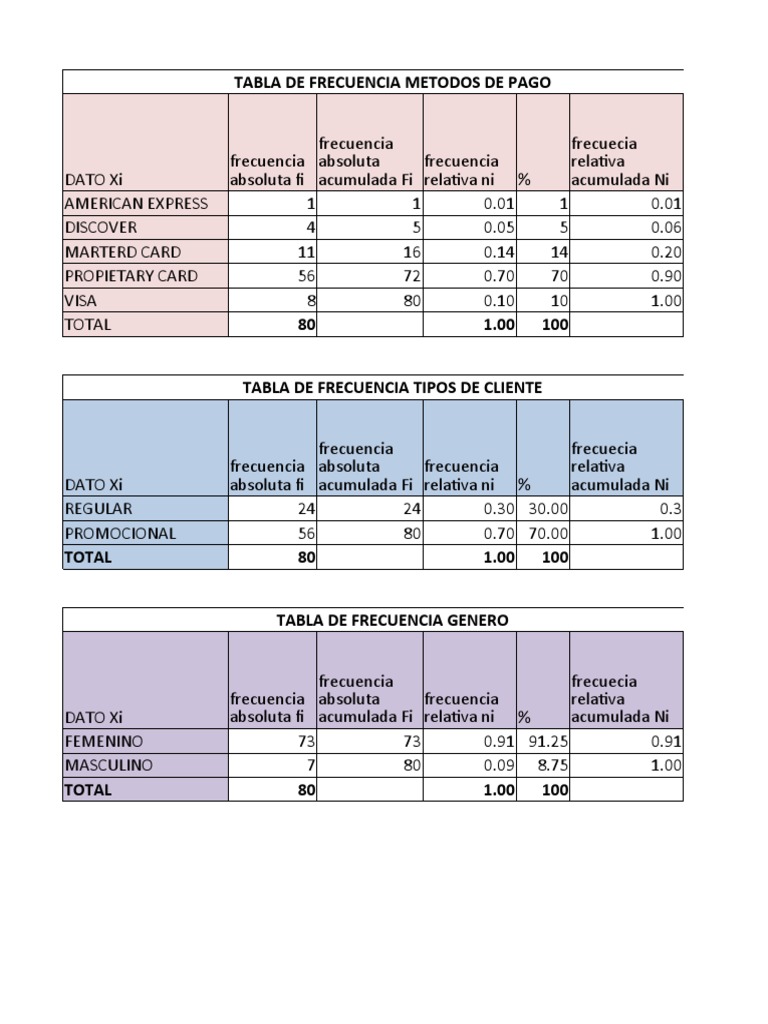 Methods of Payment Frequency Table | PDF | Visa Inc. | Government And ...