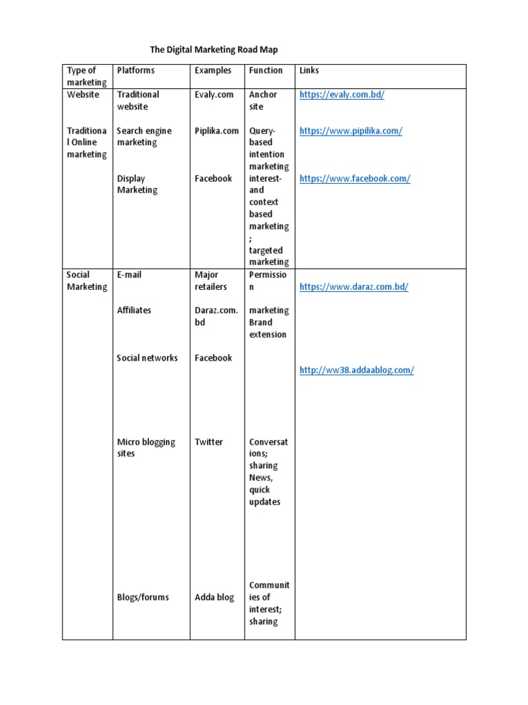 The Digital Marketing Road Map Guide to Platforms and Examples | PDF