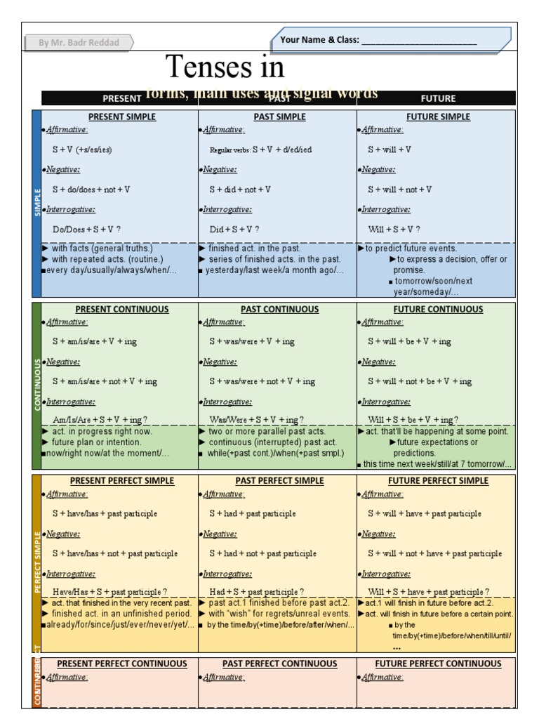 Tenses in English: Forms, Main Uses and Signal Words | PDF | Morphology ...
