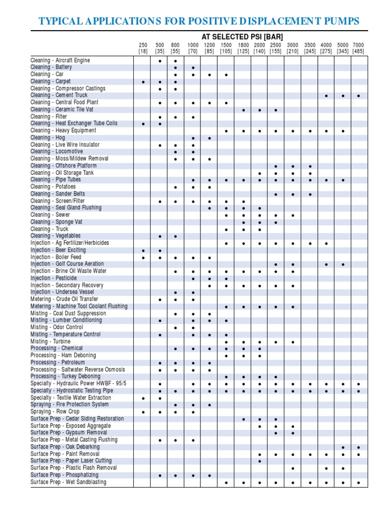 Typical Applications For Positive Displacement Pumps: at Selected Psi ...