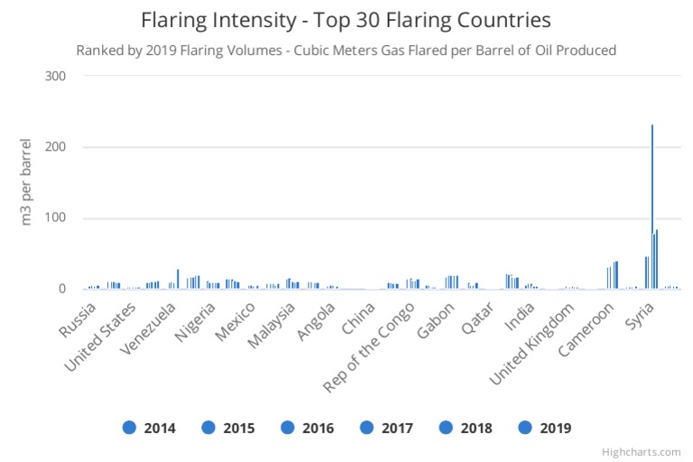 Flaring Intensity by Country 2019 | PDF | Fossil Fuels | Industrial Gases