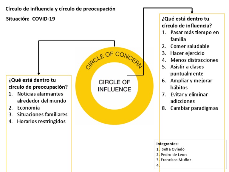 Circulo de Influencia y Preocupación | PDF