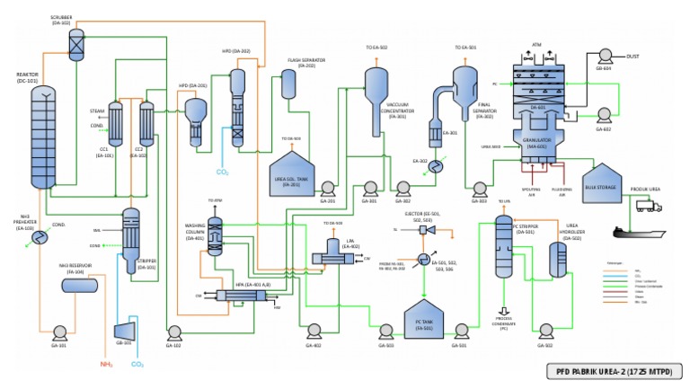 PFD Urea | PDF | Nature