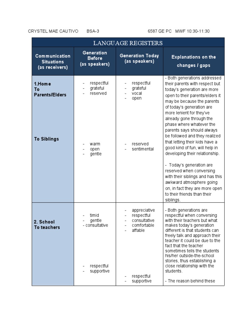 Language Registers Across Generations | PDF | Human Communication ...
