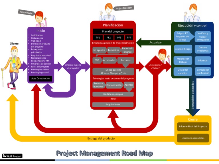 Roadmap Del Proyecto | PDF | Business | Informática