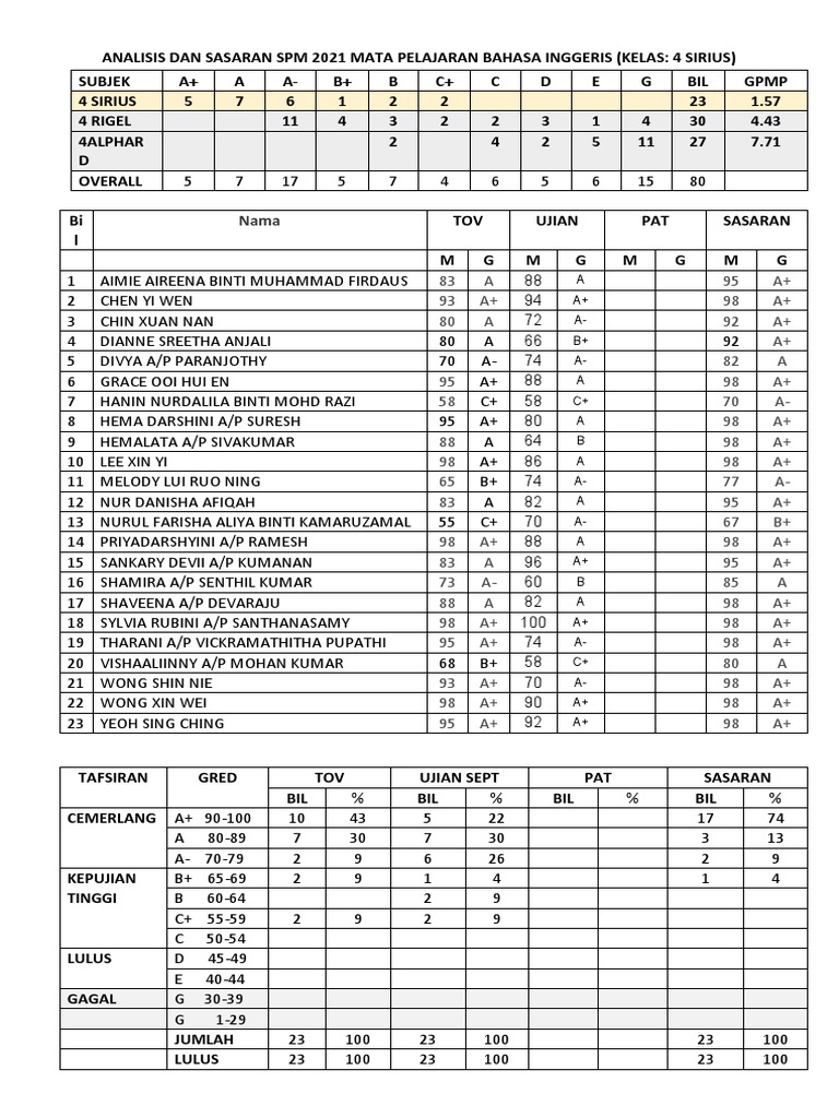 Analisis Dan Sasaran Spm 2021 Mata Pelajaran Bahasa Inggeris Pdf
