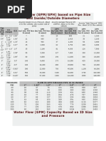 Neb CHW - Pipe Sizing Chart | PDF