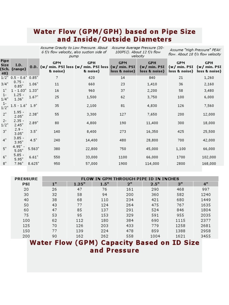 Corrugated Pipe Water Flow Chart