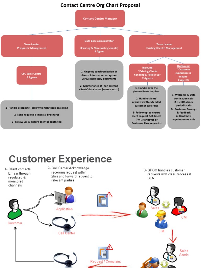 Contact Centre Organizational Structure | PDF | Call Centre | Sales