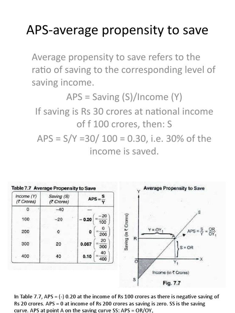APS-average Propensity To Save | PDF | Macroeconomics | Economics