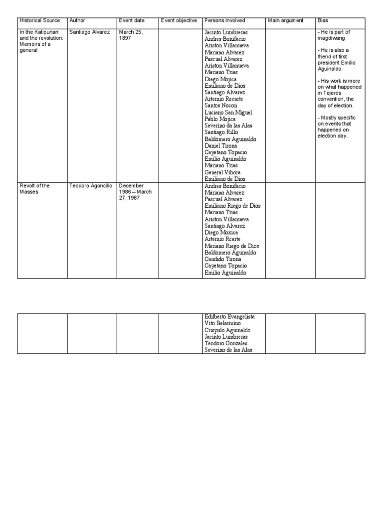 RPH Tejeros Convention TABLE | PDF