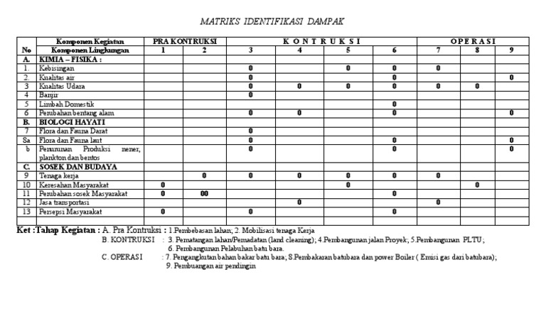 Matriks Identifikasi Dampak | PDF
