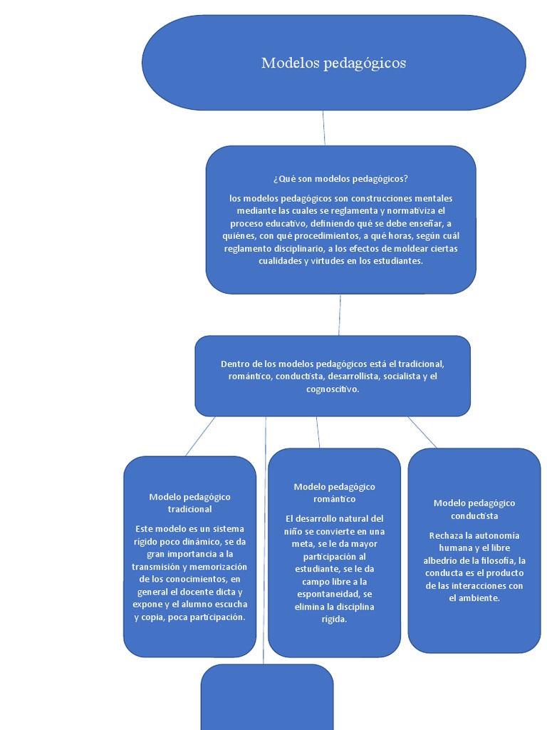 Mapa Conceptual Modelos Pedagógicos | PDF