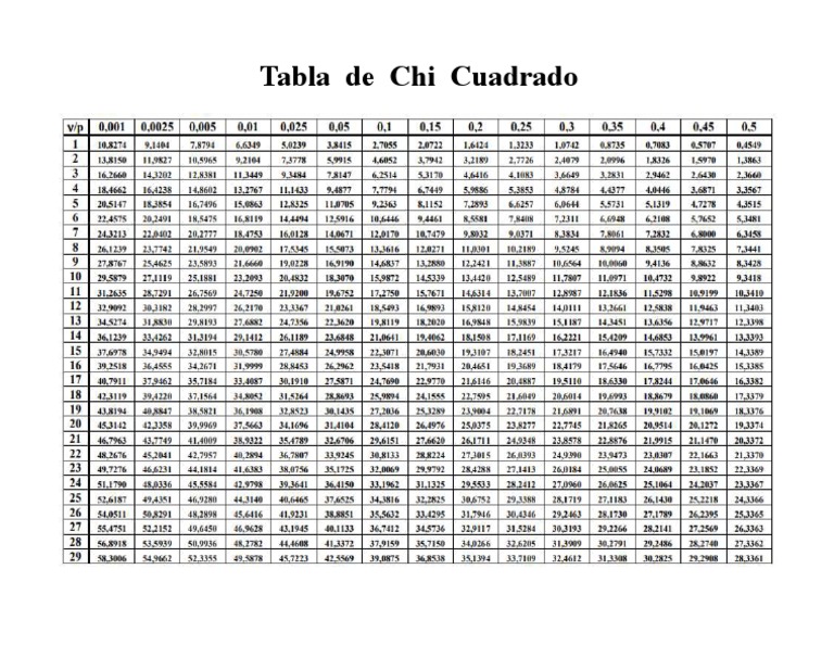 Tabla de Chi Cuadrado PDF | PDF