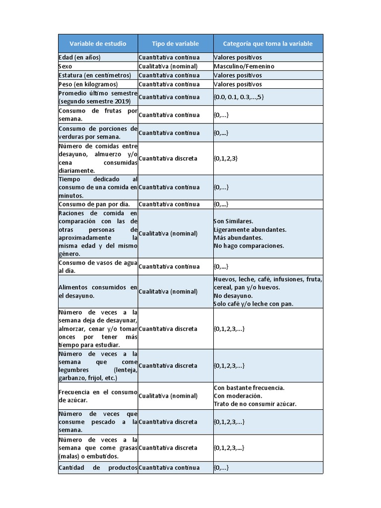 Tabla de Variables de Estudio 1 | PDF | gordo | Panes