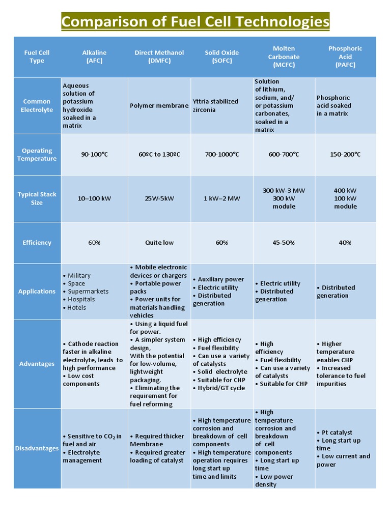 Fuel Cell Comparison | PDF | Fuel Cell | Physical Chemistry