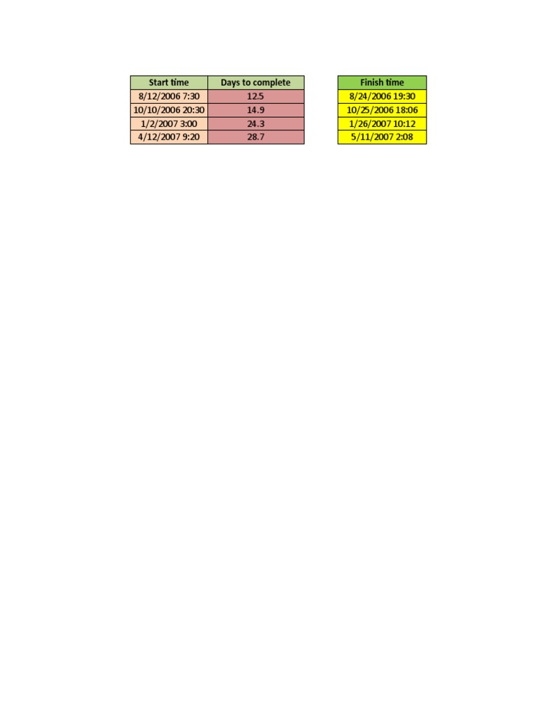 Start Time Days To Complete Finish Time | PDF