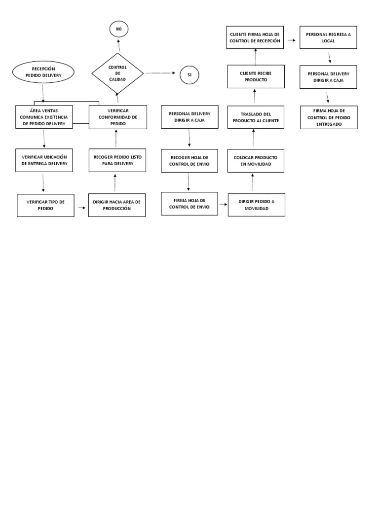 Diagrama de Flujo para Pedido Delivery | PDF