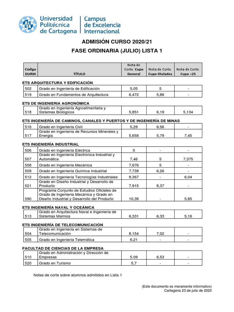 Notas Corte Preinscripcion Grado - Lista 1 Fase Junio UPCT | PDF | Ingeniería | Academia