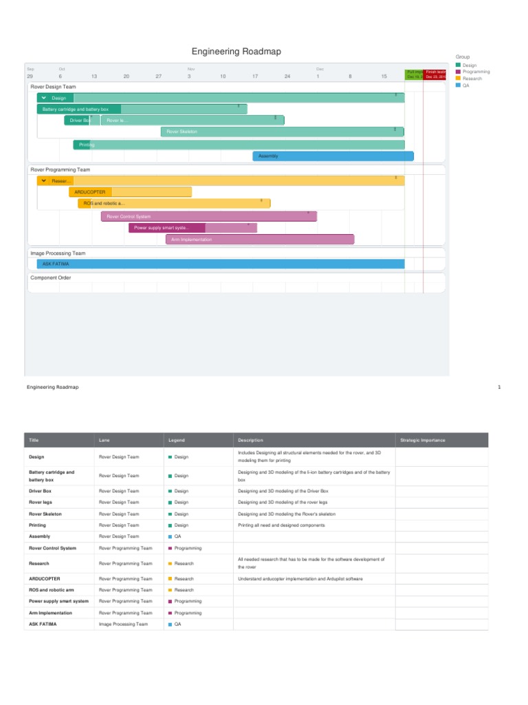 Engineering Roadmap | PDF | Systems Engineering | Computing