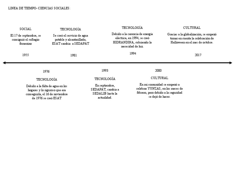 Línea de Tiempo de Ciencias Sociales | PDF