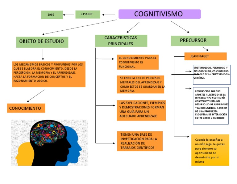 COGNITIVISMO | PDF | Psicología cognitiva | Interacciones de disciplina ...