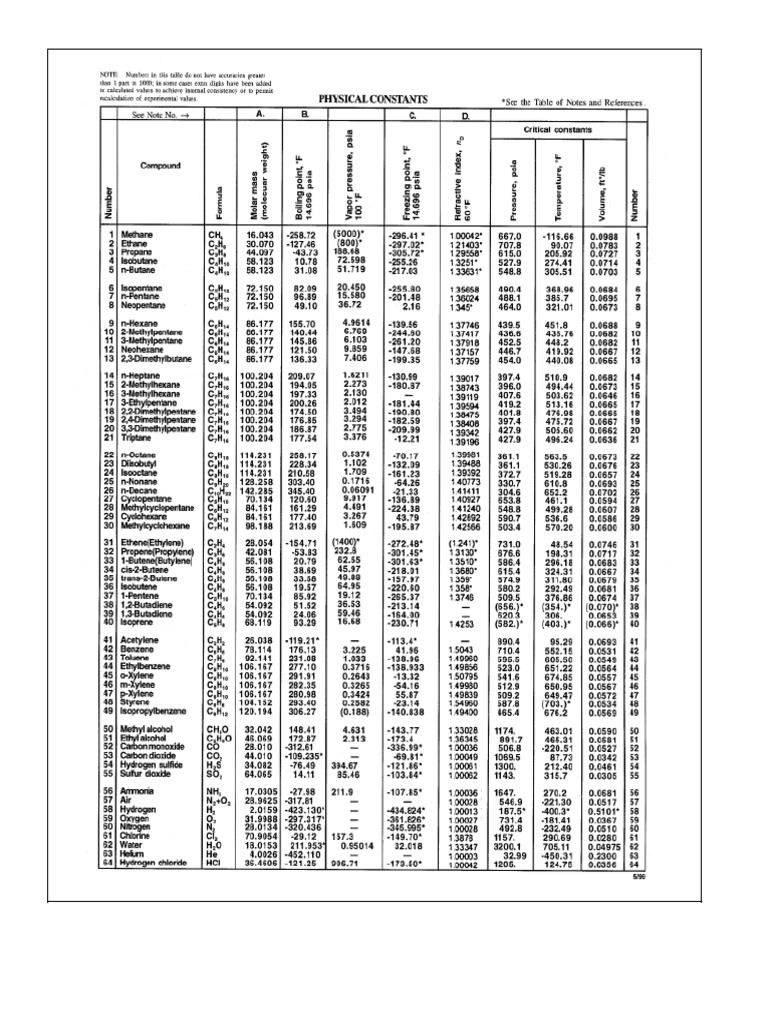 Tablas Factor Z | PDF