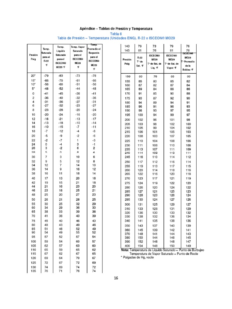 Isceon MO99 - Tabla de Presion PDF | PDF