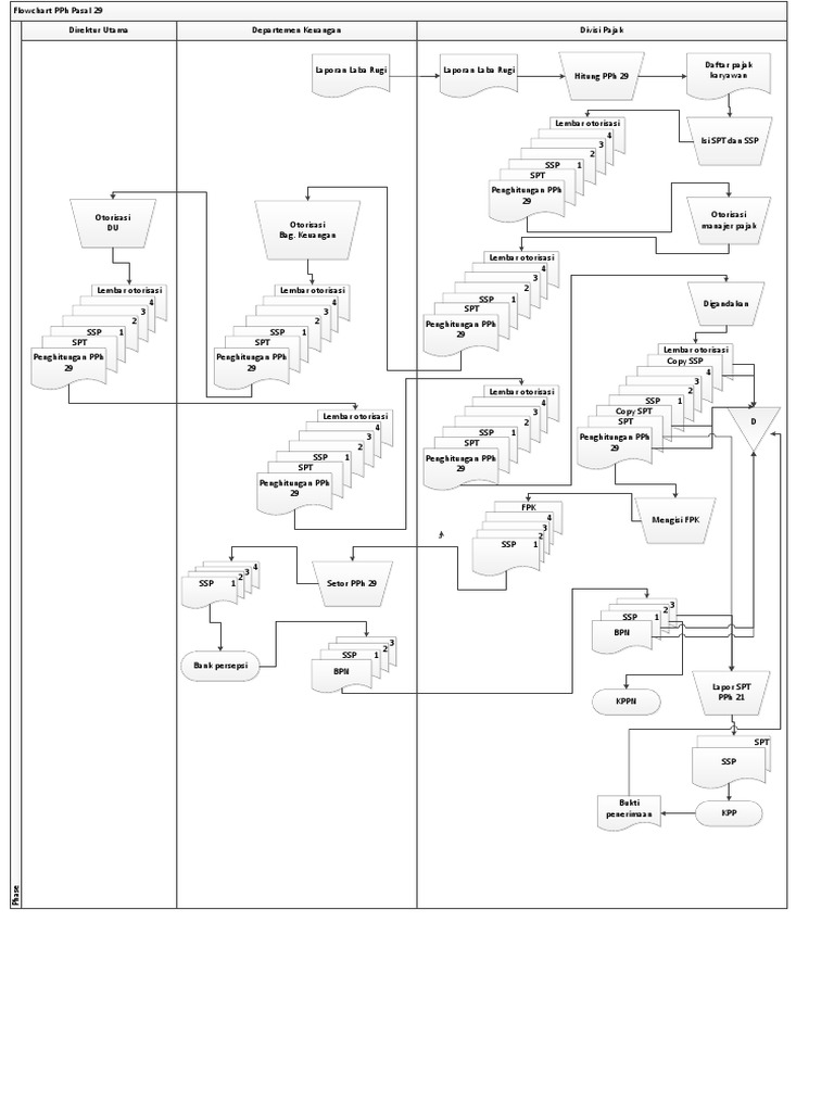 Panduan Flowchart PPh Pasal 29 | PDF